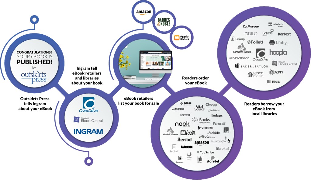 10 Ways Digital Distribution Helps Authors - Self-Publishing News for ...